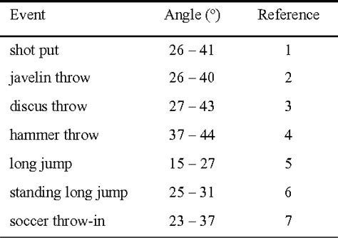 Figure From Throwing And Jumping For Maximum Horizontal Range Semantic Scholar