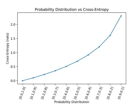 A Gentle Introduction To Cross Entropy For Machine Learning MachineLearningMastery