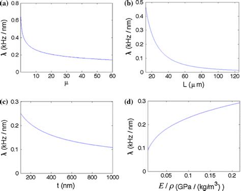 A Measure Of The Nonlinearity λdocumentclass 12pt Minimal Download Scientific Diagram
