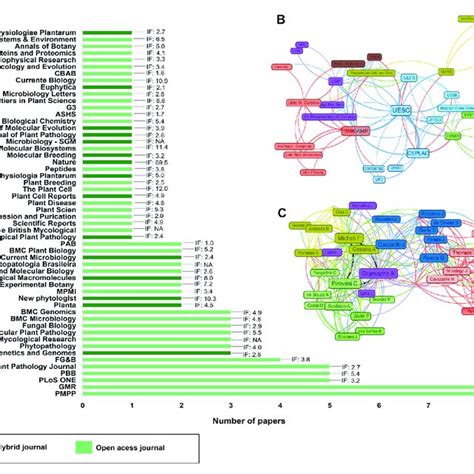 Production And Dissemination Of Scientific Knowledge On The Molecular Download Scientific