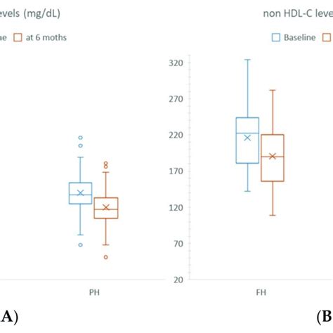 ldl c a non hdl c b box plot at baseline blue and at 6 months