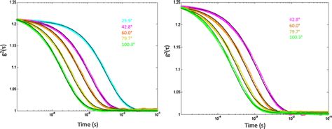 qels data for the second order intensity correlation function g 2 q