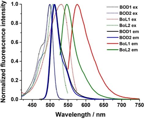 Bodipy‐based Fluorescent Indicators For Lipid Droplets Zhu 2024