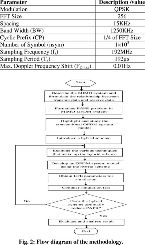 lte simulation test parameter download scientific diagram