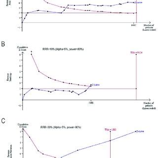 TSA Results Of The Related Risk Factors A Sex B Smoking History Download Scientific