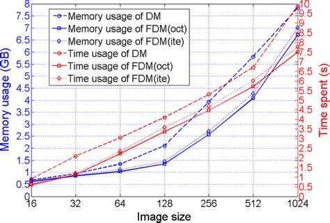 comparison of memory and time usage on mpi sintel download scientific