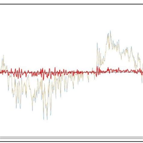 Comparison Of The Actual And Predicted Temperature Obtained Using The