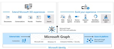How To Use Microsoft Graph To Connect All The Data In Microsoft