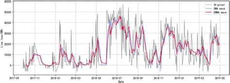 Ewma Feature Of Transmission Line Download Scientific Diagram