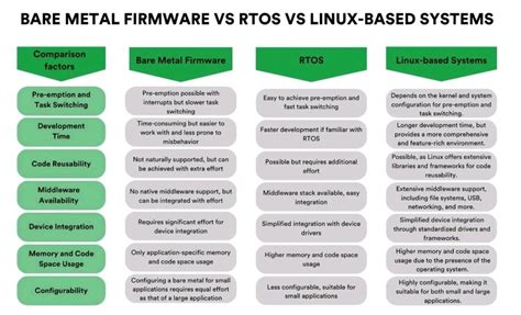 Moinuddin Shaik Mohammed On Linkedin Comparison Between Firmware Rtos