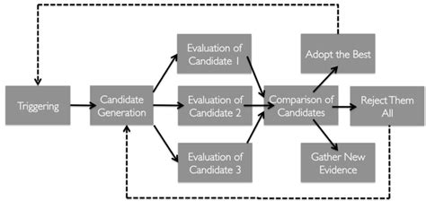 An Idealized Schematic Of The Explanatory Process Download Scientific Diagram