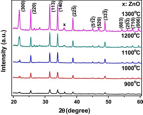 xrd patterns of zno sio2 core shell particles calcined at different