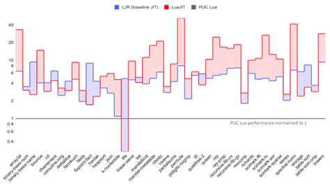 Performance Comparison Of LJR S Baseline JIT LuaJIT And PUC Lua Higher Is Better