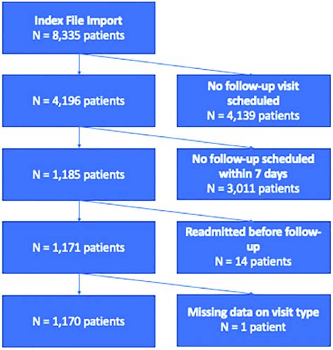 STROBE Flowchart Demonstrating Sample Selection Process Download Scientific Diagram