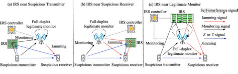 Figure 1 From Intelligent Reflecting Surface Aided Wireless Information Surveillance Semantic