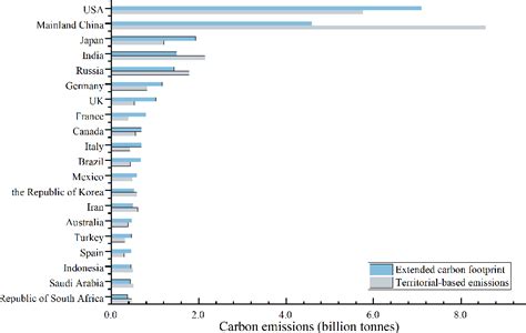Figure 1 From Extended Carbon Footprint And Emission Transfer Of World Regions With Both