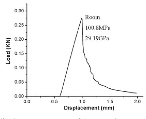 Figure 2 From Anti Oxidation Behavior Of Sio2zro2 Sio2 Composites