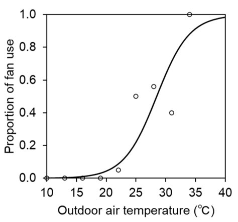 Energies Free Full Text Development Of Adaptive Model And Occupant