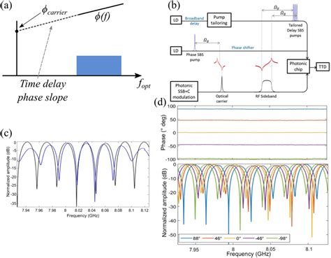 Sbs Based True Time Delay Using Separate Carrier Tuning A Operating
