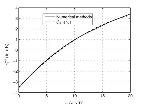 1 optimal quantizer threshold γ opt t as a function of ¯ γ s the