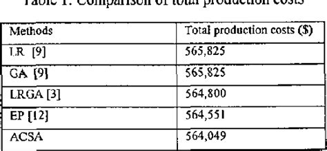Table 1 From Ant Colony Search Algorithm For Unit Commitment Semantic Scholar