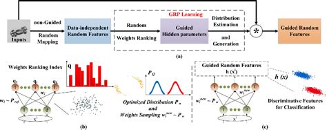 Figure 1 From Guided Random Projection A Lightweight Feature