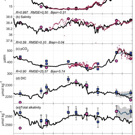 Time Series Of A Temperature B Salinity C Pco 2 D Dic E