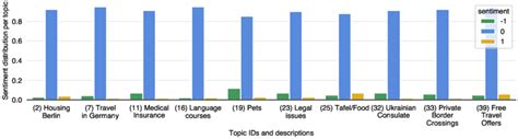 Sentiment Distribution For Selected Refugee Needs Topics Download Scientific Diagram