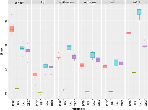 Relative Computational Time To Random Sampling Download Scientific Diagram