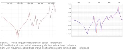 Sweep Frequency Response Analysis Sfra Technical Explanation