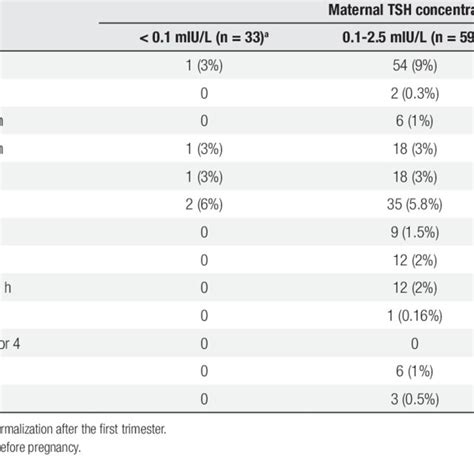 Download Pdf Tsh Reference Values In The First Trimester Of Gestation And Correlation Between