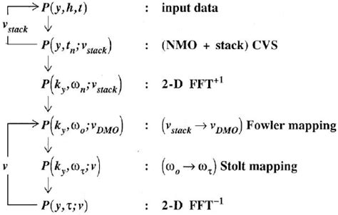 Fowlers Velocity Independent Prestack Migration Seg Wiki