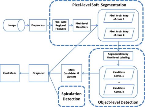 Flowchart Of The Proposed Mls Technique Major Processes Of The Method