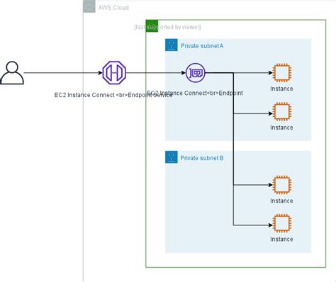 No Más Bastiones En Aws Con Ec2 Instance Connect Llegas A Tu Instancia