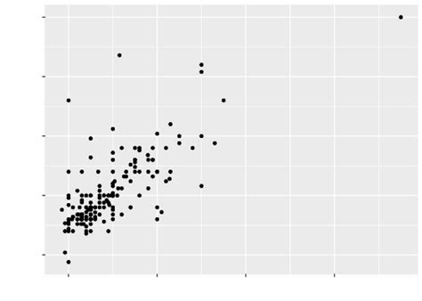 Loading Exploring And Transforming Data