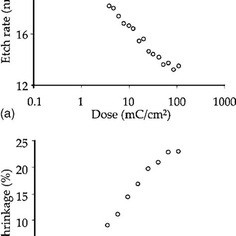 Plot Of Hsq Etch Rate A And Shrinkage B With Respect To Electron Dose
