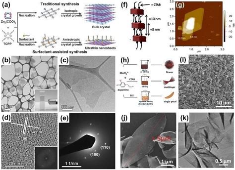 Pvp Assisted Synthesis Of Zn Tcpp Nanosheets A Schematic Download Scientific Diagram