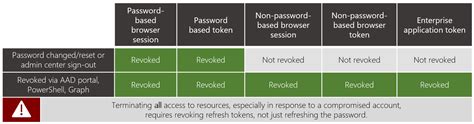 Token Tactics How To Prevent Detect And Respond To Cloud Token Theft