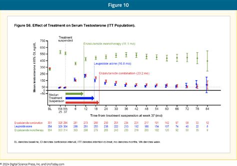 Treatment Intensification For High Risk Biochemically Recurrent M0 Hspc ‘embarking On A Novel