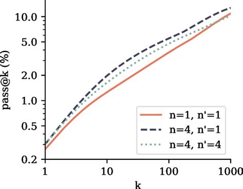 figure 4 from better and faster large language models via multi token