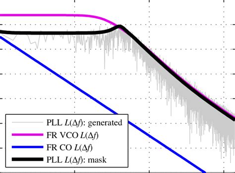 Example Of Pll Output Phase Noise For Centre Frequency Of 15915 Ghz Download Scientific Diagram