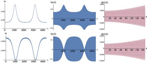 Numerical Simulations Of The Initial Data 36 For The Tps ρ 10 −4