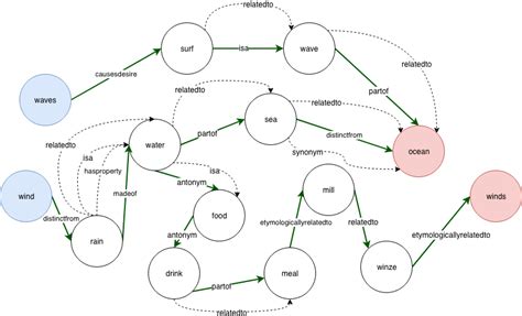 Heuristics For Interpretable Knowledge Graph Contextualization Deepai