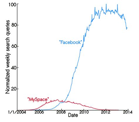 Facebook Will Undergo A Rapid Decline Researchers Say