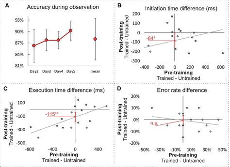 Behavioral Results A Group Averaged Accuracy In Response To The Error
