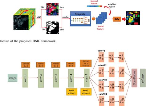 Figure 1 From Deeplab Based Spatial Feature Extraction For