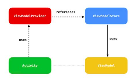deep dive exploring the internal workings of viewmodel for data