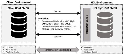 Standard Integration Approach Cmdb Integration Integrate With Hcl