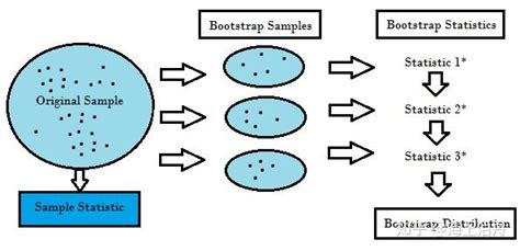 机器学习中的bootstrap到底是什么？ 知乎