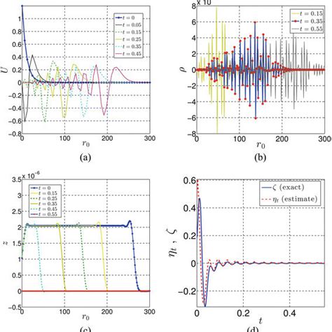 Numerical Solutions Of The Coarse Grained Model Coarse Grained Model Download Scientific